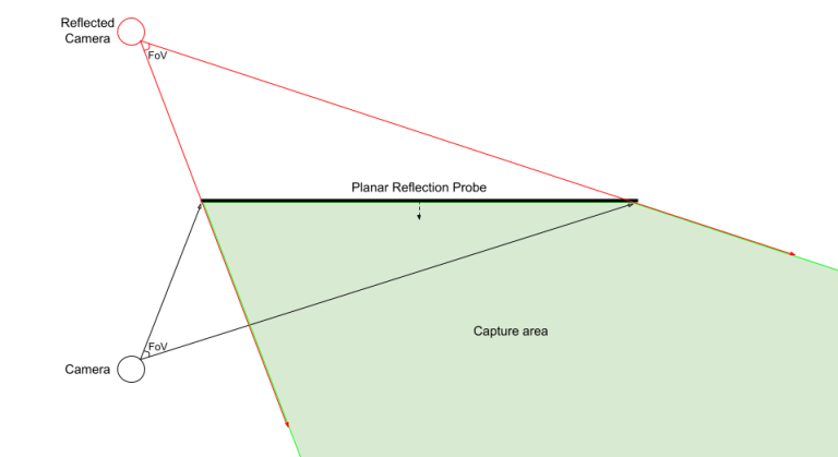 Procedural Reflections Using Planar Render Textures – Blog